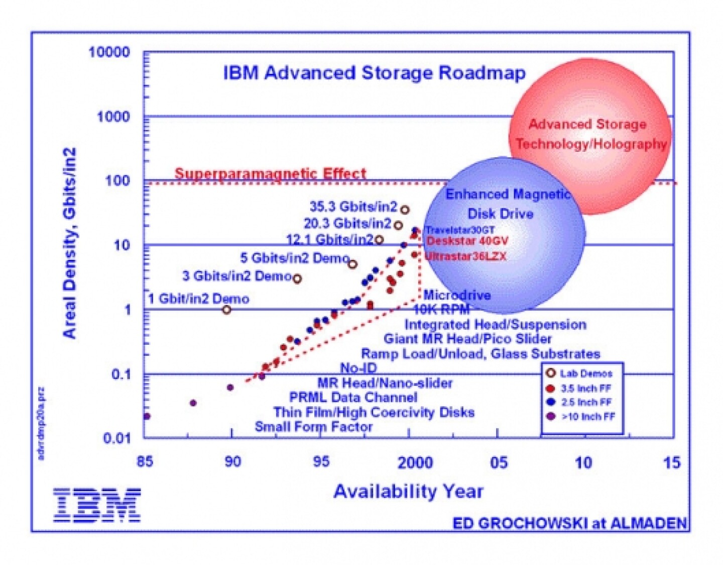 Nanotechnology promises massive data storage on a single disk