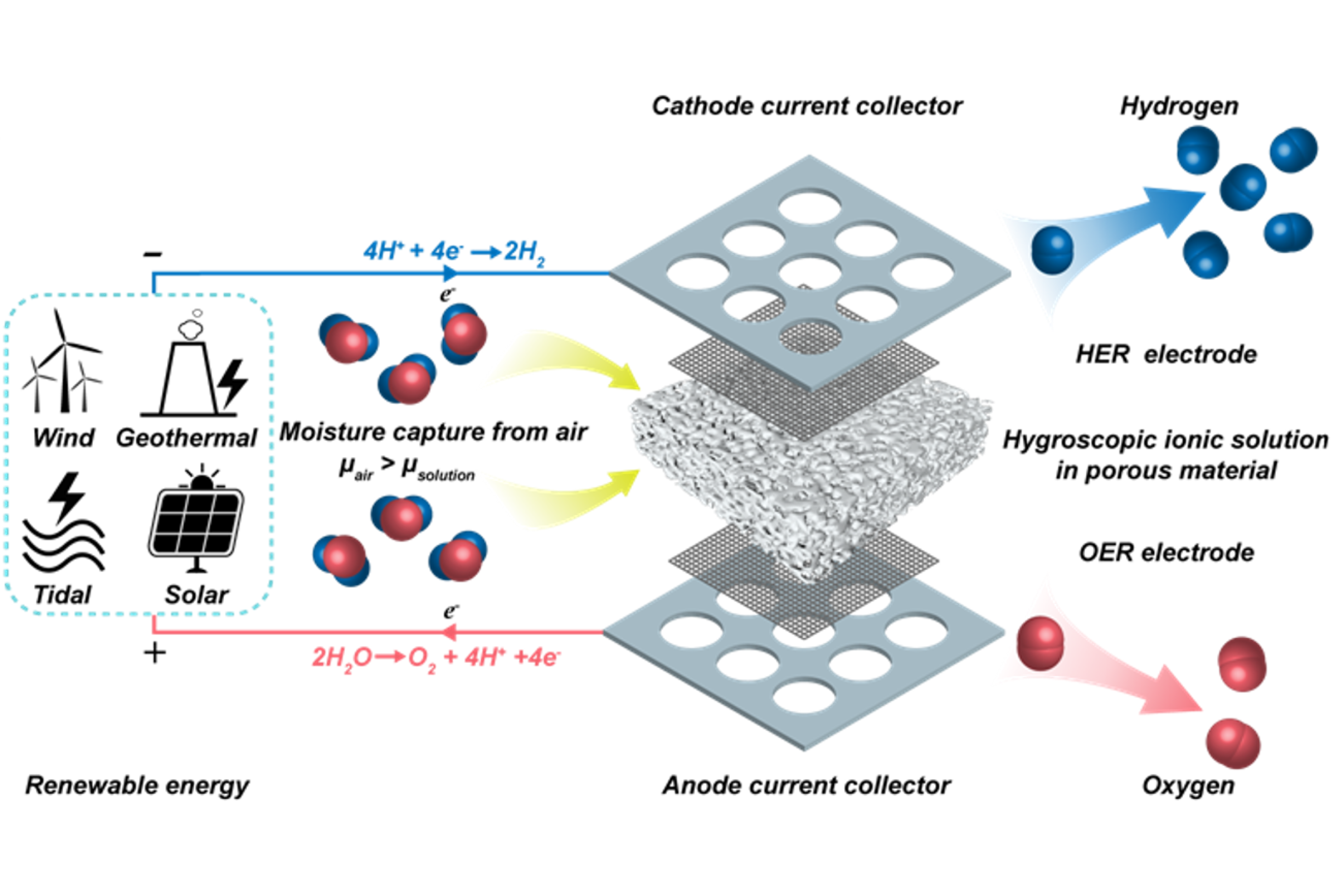World's first direct air electrolyzer makes hydrogen from humidity World's first direct air electrolyzer makes hydrogen from humidity