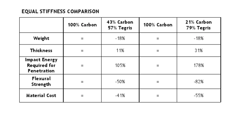 Tegris: Thermoplastic composite takes on carbon fiber