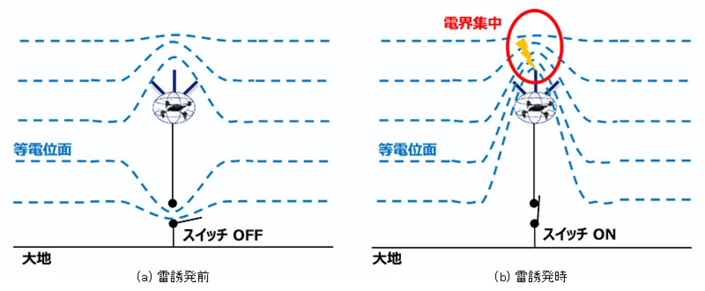 Faraday-caged drone successfully triggers and directs lightning strikes