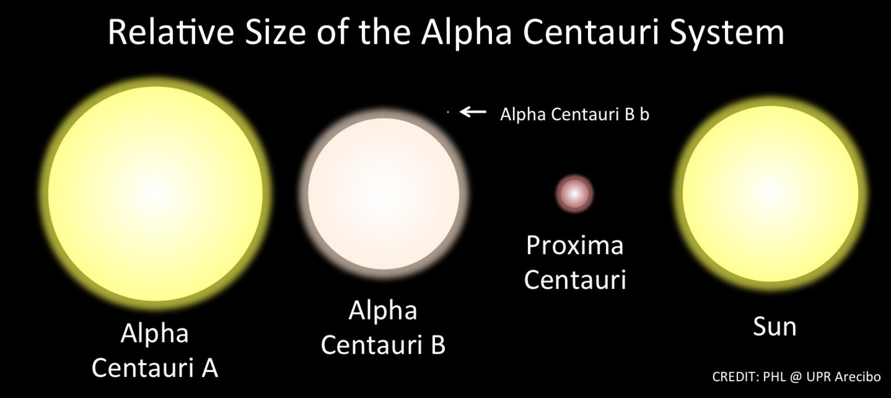 Alpha Centauri B may have "superhabitable" worlds