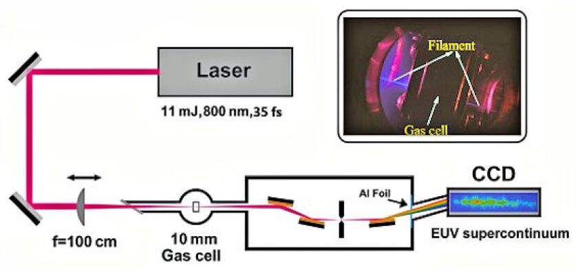 World's shortest laser pulse to shed new light on quantum mechanics
