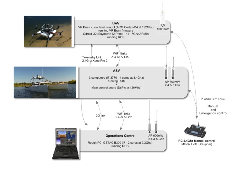 Riverwatch uses robotic symbiosis to study waterways