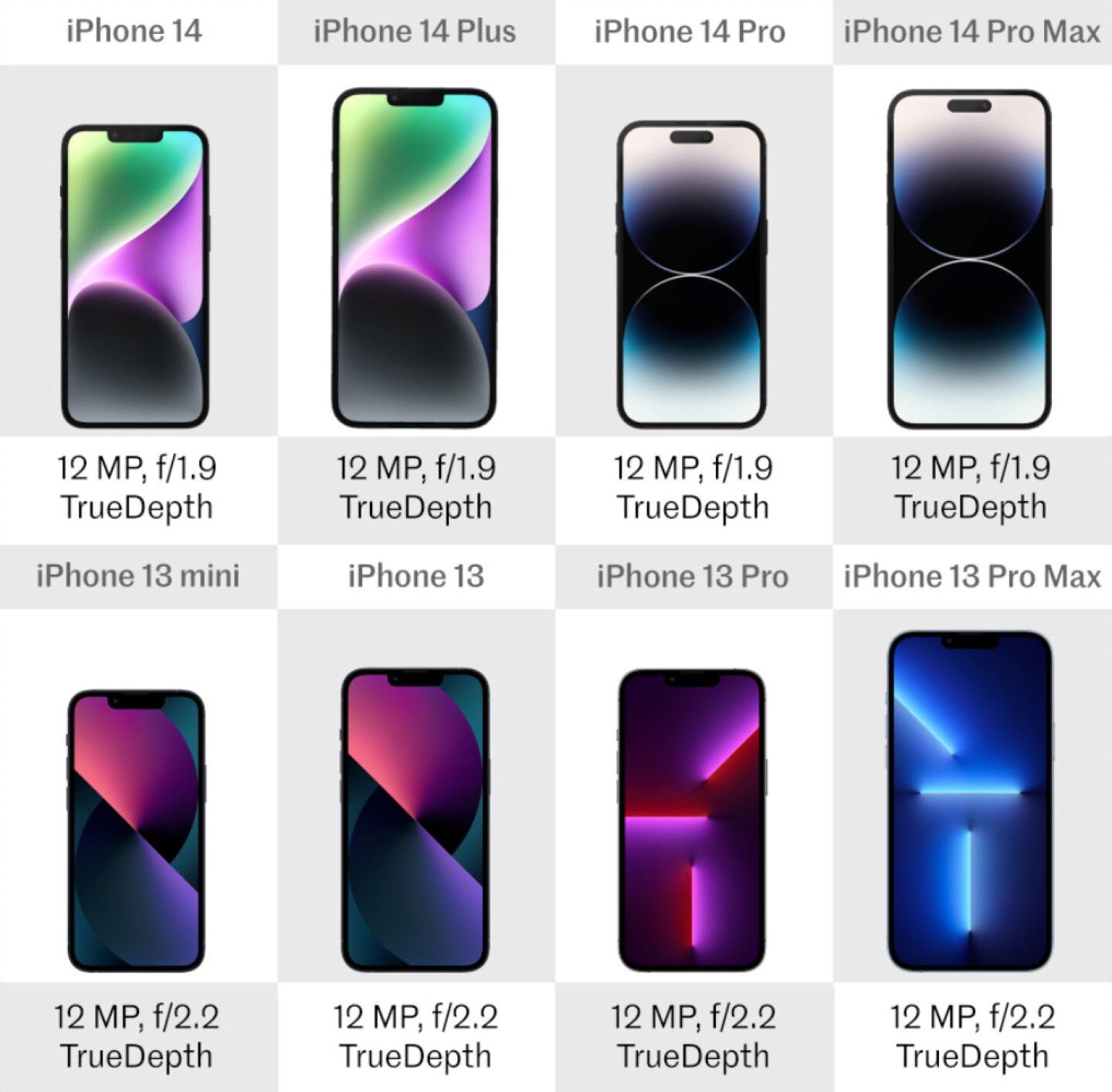 iPhone 14, Plus, Pro and Pro Max vs. iPhone 13, mini, Pro and Pro Max