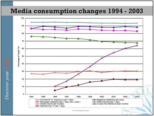Media Fragmentation – changing ways of using media