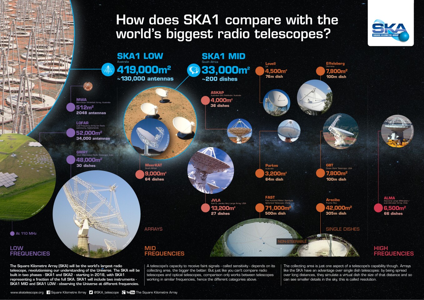 The Square Kilometre Array: How the world's biggest telescope will revolutionize astronomy