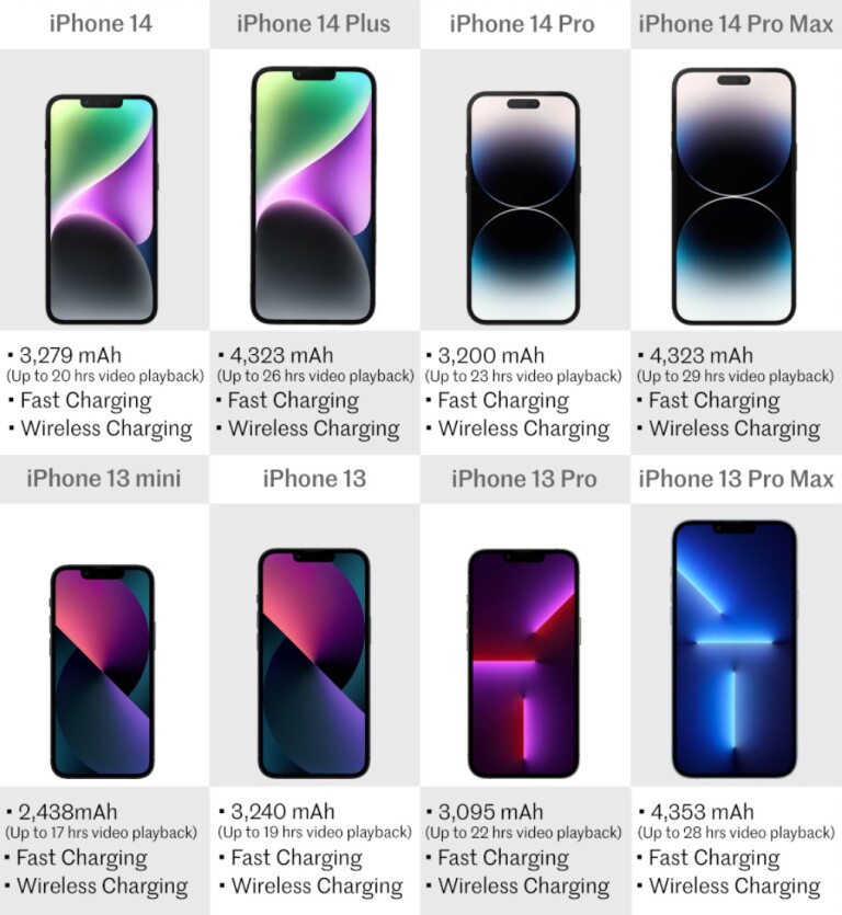 iPhone 14, Plus, Pro and Pro Max vs. iPhone 13, mini, Pro and Pro Max