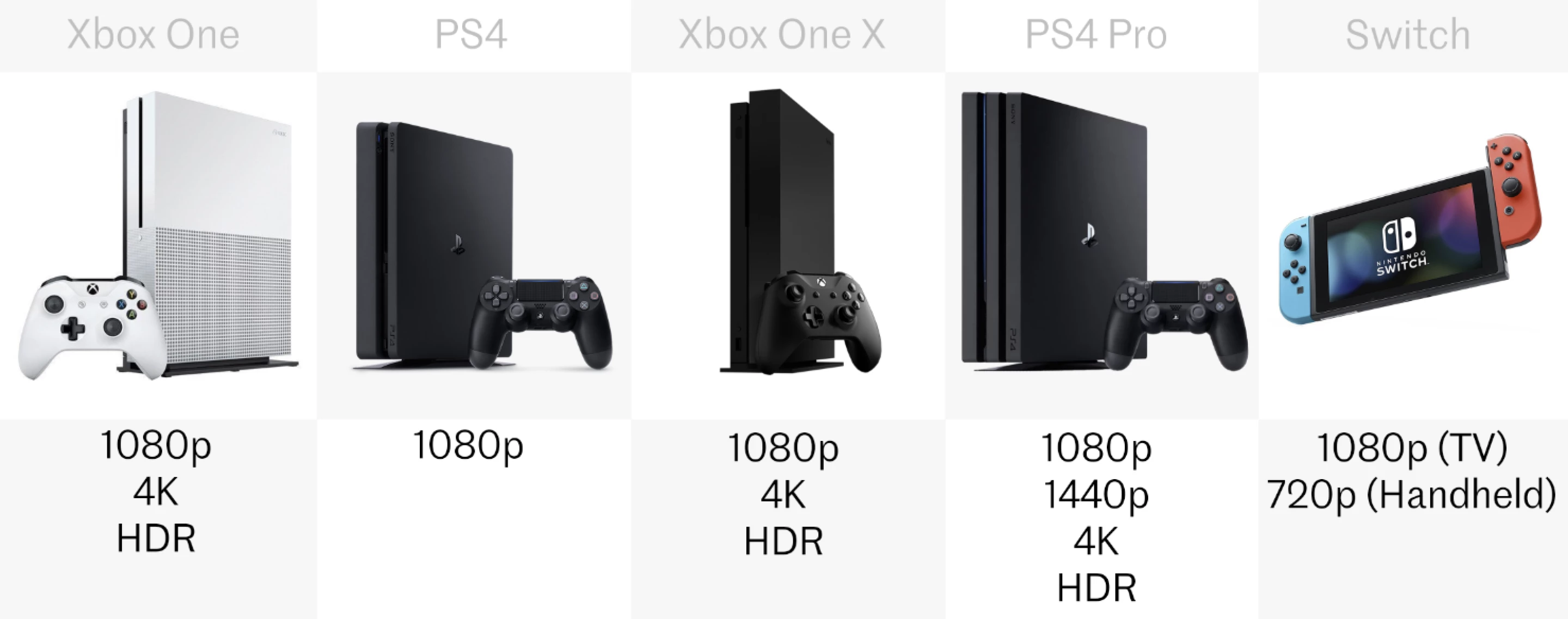 Xbox One vs. PS4 vs. Switch: Comparing the current gaming consoles