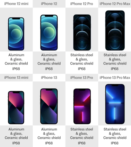 iPhone 13, mini, Pro and Pro Max vs. iPhone 12, mini, Pro and Pro Max