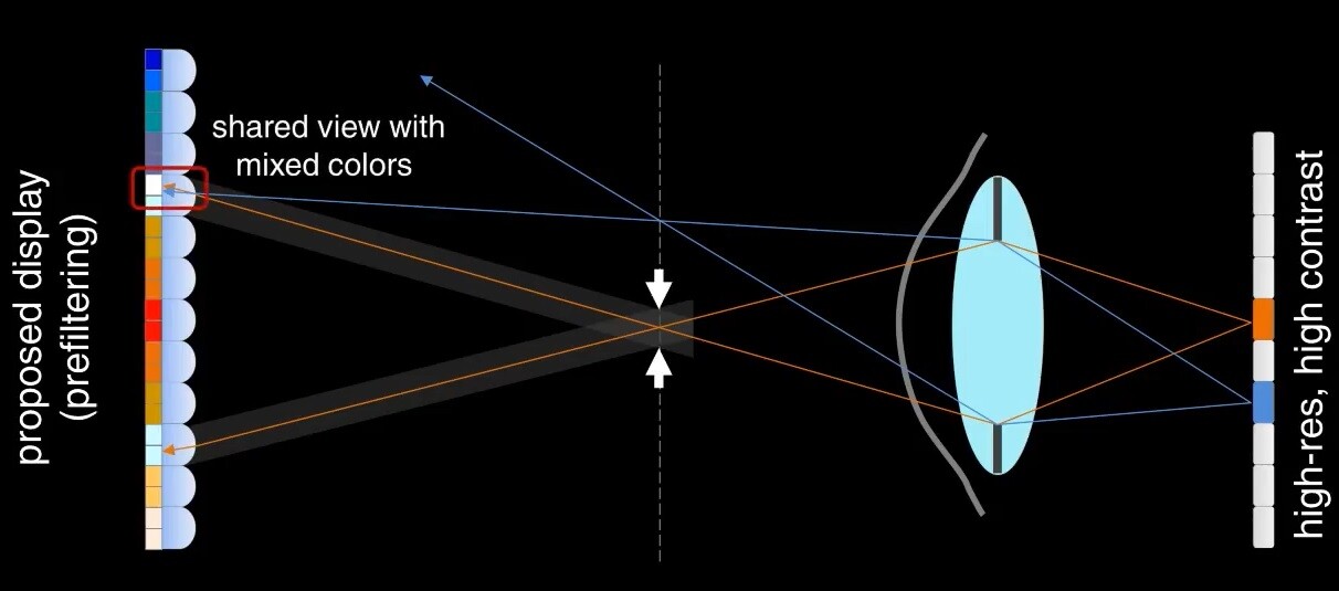 Vision-correcting display lets users ditch their reading glasses