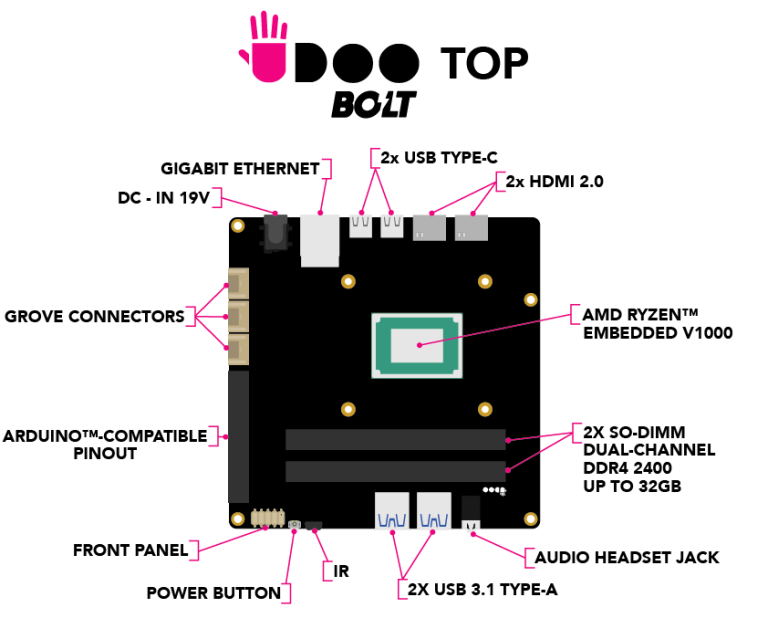 Udoo ramps up maker power with the Bolt super mini computer