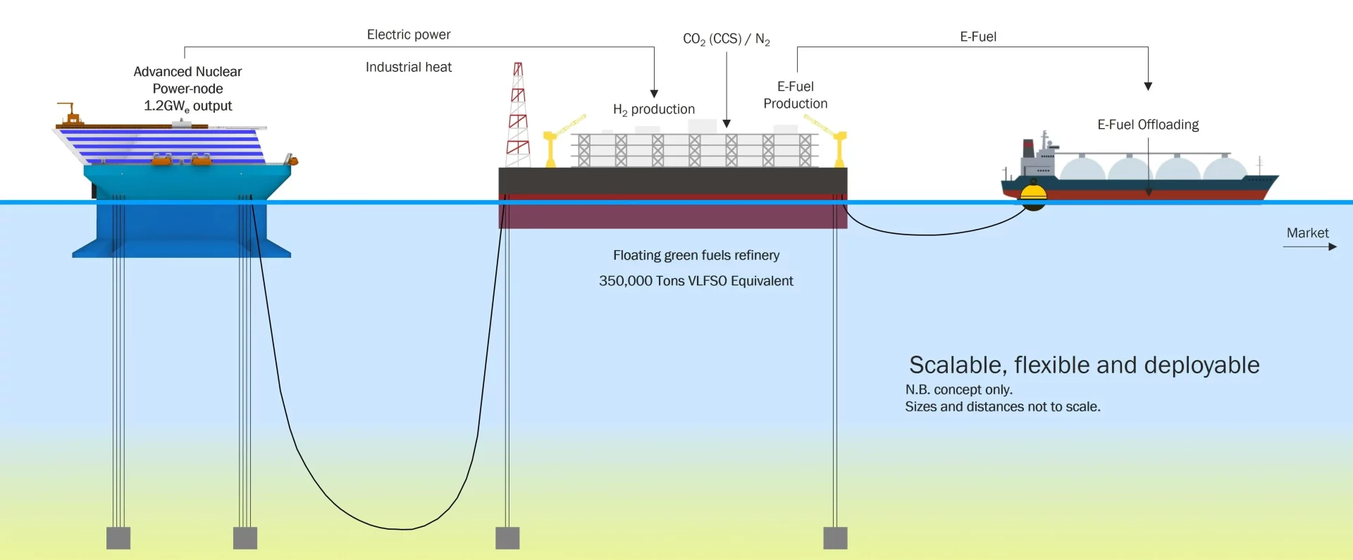 Floating nuclear power plants to be mass produced for US coastline