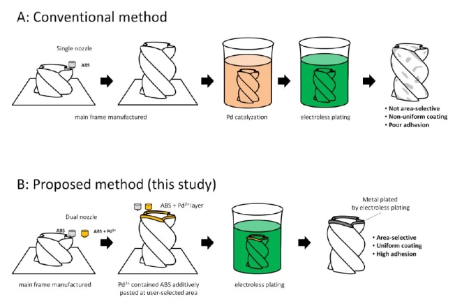 Hybrid 3D printing tech produces plastic-metal items
